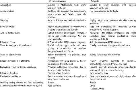 Major Differences Between Organic Selenium Se Yeast And Selenite