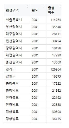 오늘도 데이터 Tapply Function 함수로 평균 합계 구하기 Ggplot2로 시계열 그래프 예제