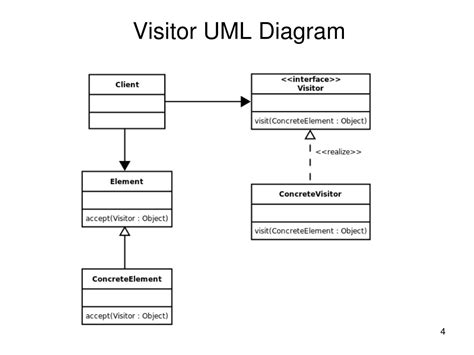 Ppt Visitor Design Pattern Powerpoint Presentation Free Download