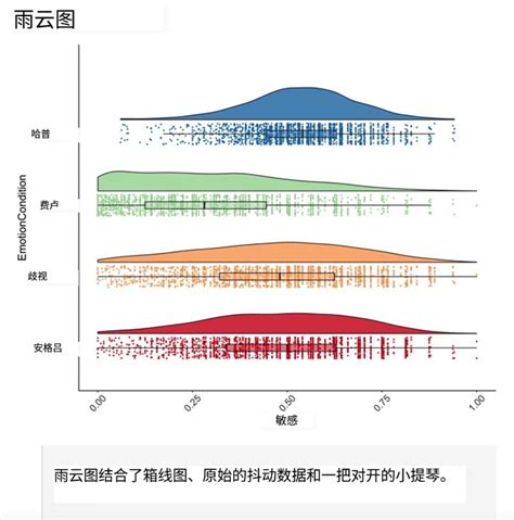 雨云图 箱型图 提琴 分布