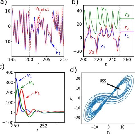 PDF Model Free Control Of Dynamical Systems With Deep Reservoir Computing