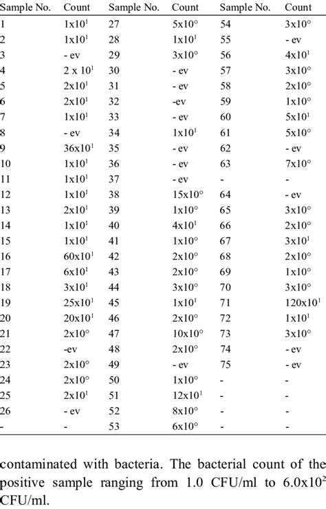 Bacterial Count Of Eye Drops Samples On Myp Medium Download Table Bacterial Count Of Eye Drops Samples On Myp Medium Download Table