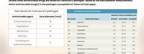 Solved Several Other Antimicrobial Drugs Are Tested On