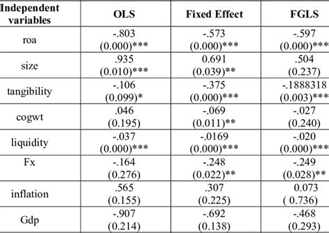 Summarized Results Of Estimated Model Download Scientific Diagram