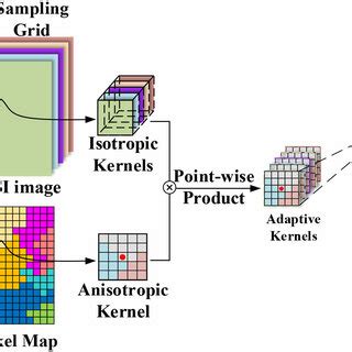 Adaptive Convolution Structure Download Scientific Diagram