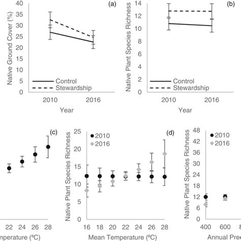 Predicted Mean Values ±se For Native Ground Cover And Native Plant