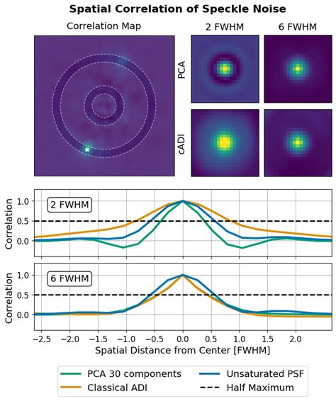 figure 15 spatial correlation of speckle noise applefy 0 1 2