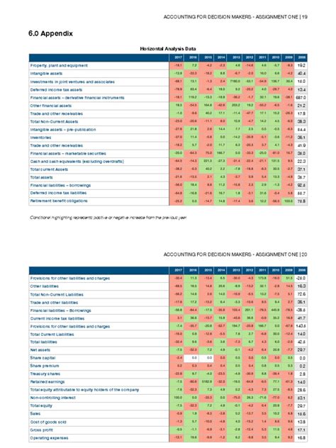 60 Appendix Horizontal Analysis Data Pdf Revenue Retained Earnings