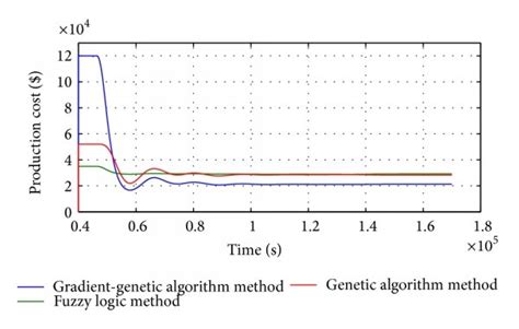 Total Production Cost Of Various Optimization Methods Download Scientific Diagram