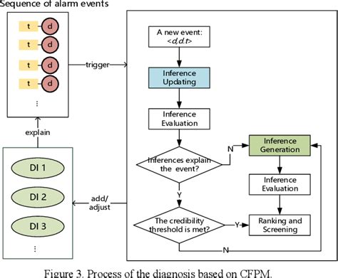 Figure 3 From A Fault Diagnosis Reasoning Method Based On Comprehensive