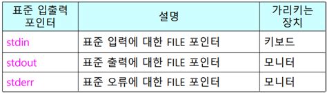 [system programming] 7 1장 c 표준 파일 입출력 speardragon note