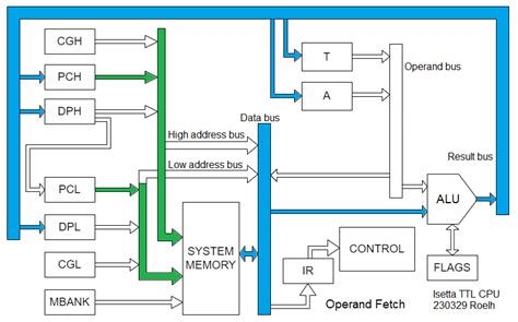 data flow in the cpu details