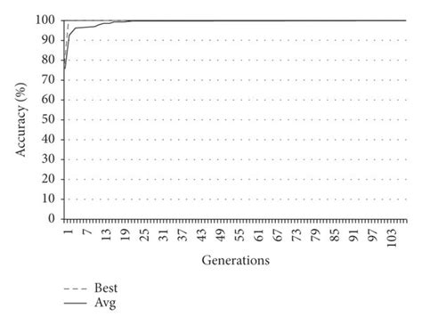 Comparison Of The Evolution Of The Classification Accuracy For