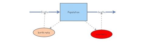 Population Curve Sample Using Feedback Insight Maker
