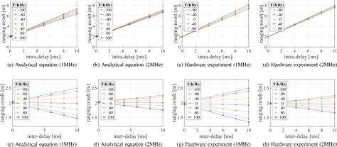 Figure 7 From A High Accuracy Phase Based Ranging Solution With Bluetooth Low Energy Ble