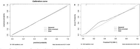 Figure 4 From Development And Validation Of A Nomogram Model For Predicting Low Muscle Mass In