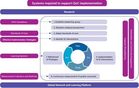 The Networks Implementation Framework For Improving Quality Of Care Download Scientific