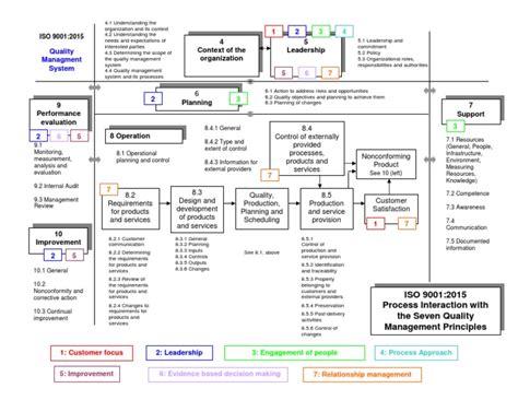Iso 9001 All Clauses Flow Chart Pdf Quality Management Leadership