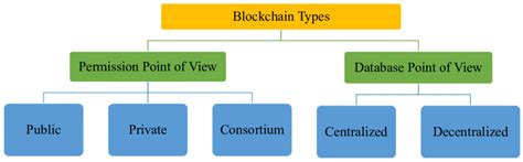 Different Types Of Blockchain Download Scientific Diagram