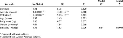 Multiple Regression Analysis For The Dependent Variable Percentage Fat