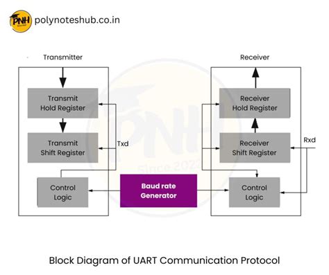Function Generator Block Diagram And Working New Topic Poly Notes Hub