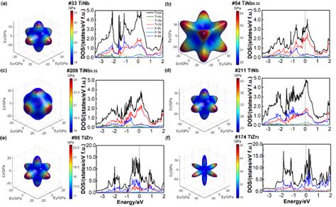 The 3d Diagrams Of Youngs Modulus For The Selected Ti X X Nb Zr Download Scientific Diagram