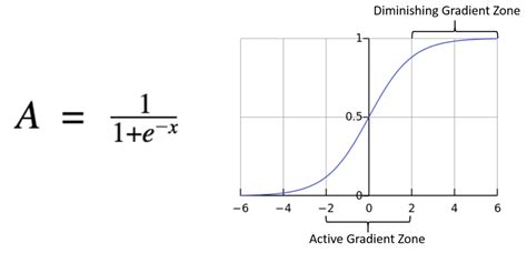 How To Play Around With Sigmoid Function To Increase Its Y Max And