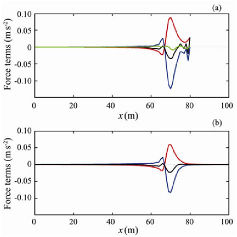 Cross Shore Variation Of Rs Gradient Δs X Red Line Pressure Gradient