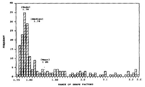 Variation Of Shape Factor For WT Section Download Scientific Diagram