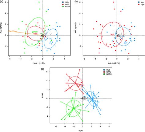 Fecal Scfas And Scfa‐producing Bacteria In Gut Microbiome Of Human