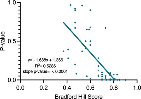 Evaluating The Effectiveness Of Interventions A Comprehensive Scoring System Versus Testing For