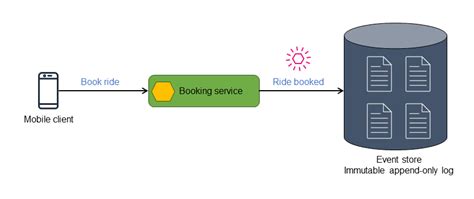 Event Sourcing Pattern Aws Prescriptive Guidance