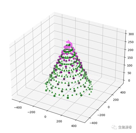 🤠 Merry Xmas 用matplotlib画个3d圣诞树送给你!~ 腾讯云开发者社区 腾讯云 🤠 Merry Xmas 用matplotlib画个3d圣诞树送给你!~ 腾讯云开发者社区 腾讯云