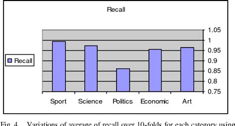 Figure 4 From Classifying Arabic Text Using Knn Classifier Semantic