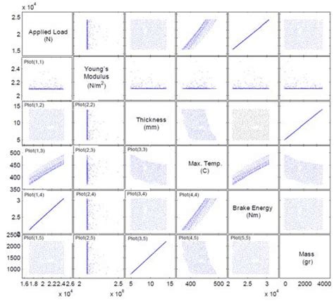 Multi Objective Optimization Of Disc Brake System By Using Radial Basis