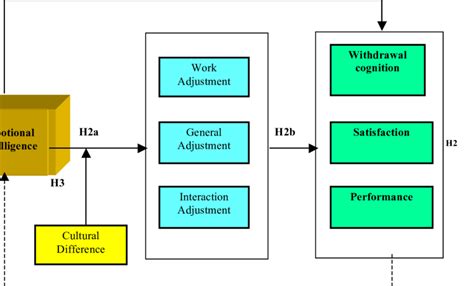 The Conceptual Research Model And Respective Hypotheses Download