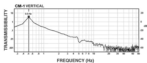 Transmissibility Curve Vc Curves And Criterion For Vibration Isolation Isolator Tables Performance