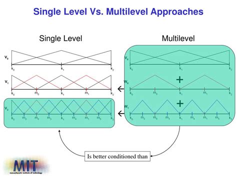 Ppt A Parallel Hierarchical Solver For The Poisson Equation