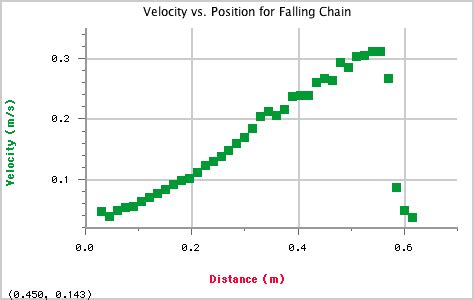 Non Uniform Acceleration Lab