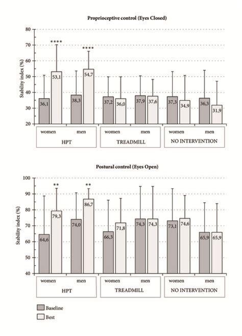 Effects Of High‐frequency Proprioceptive Training On Single Stance