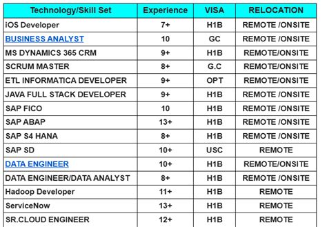 Urgent C2c Business Analyst Hotlist Sap Abap Data Engineer Ios Developer Corp To Corp