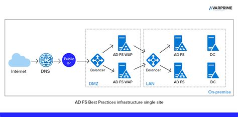 Active Directory Federation Services E Azure