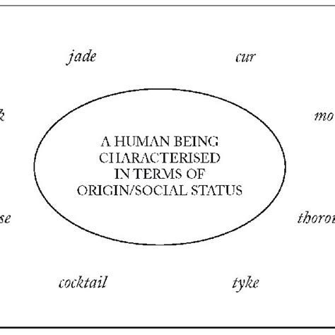 A Radial Structure Illustrating The Relationship Between The Conceptual Download Scientific