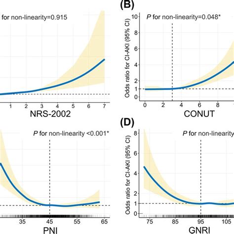 Restricted Cubic Spline Analyses Between Nutritional Risk And Ci Aki