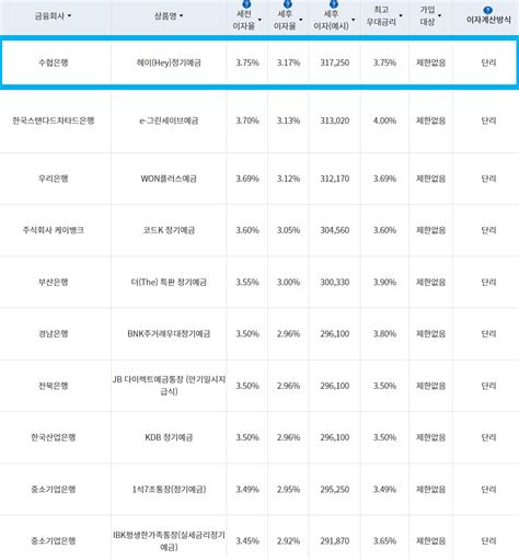 정기예금 금리비교 이율 높은 곳 5월 Top10
