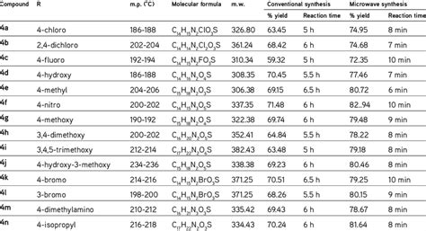 Physical Characterization Data Of Synthesized Compounds 4a 4n