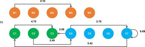 the behavior sequence transition bst diagram of t1 download