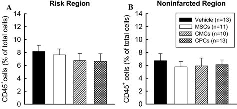 Myocardial Content Of Cd45 Positive Cells Quantitative Analysis Of