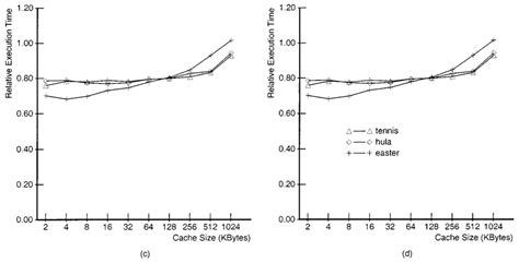 Relative Execution Time For Different Memory Models In A 2 Way