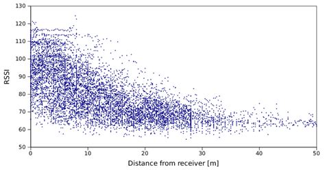Variation In Rssi Of Rfid Detection Nodes With Distance Download